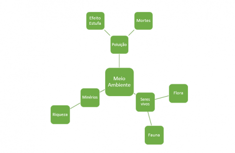 Mapa conceitual: o que é, como fazer, estrutura e exemplos - Significados