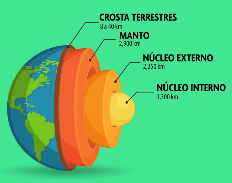 Planeta Terra: o que é, características e origem - Significados