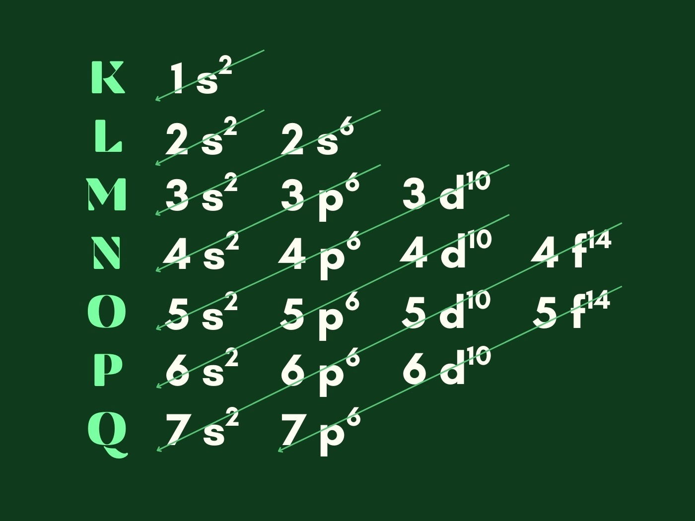 Diagrama de Linus Pauling: o que é, definição e tabela - Significados