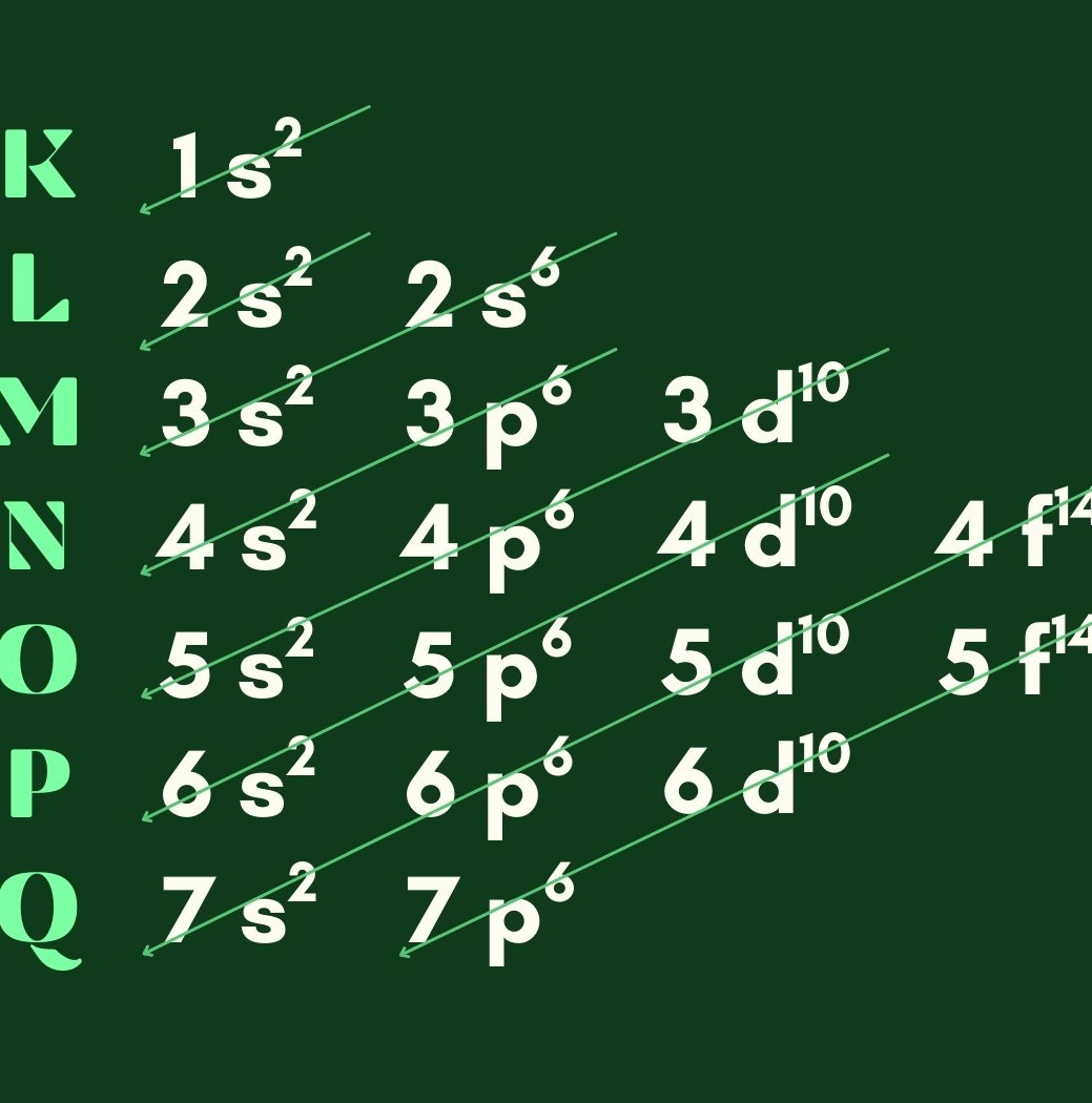 Diagrama De Subnivel De Eletrons 848x958