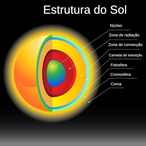 Sol: o que é, origem, características e composição - Significados