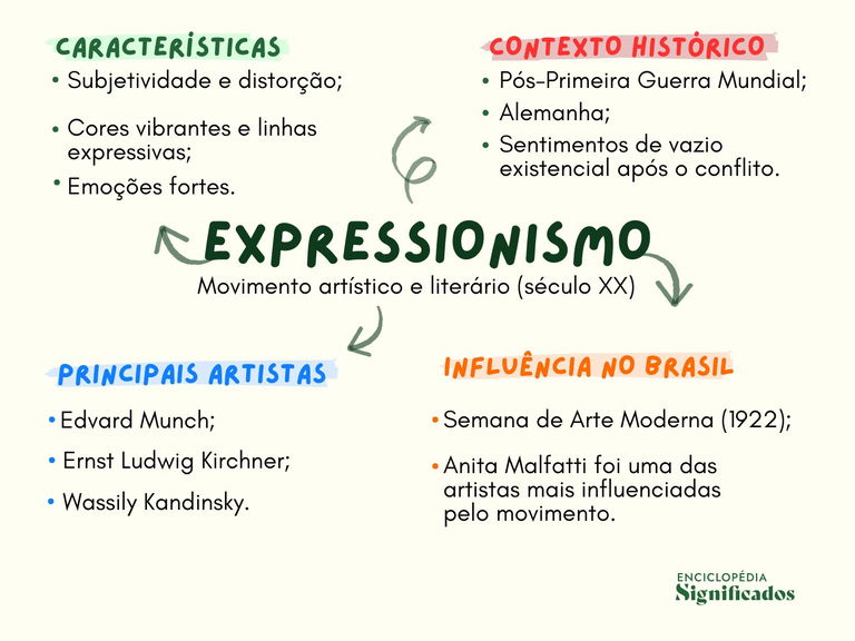 Expressionismo: o que é, características, artistas e obras - Significados