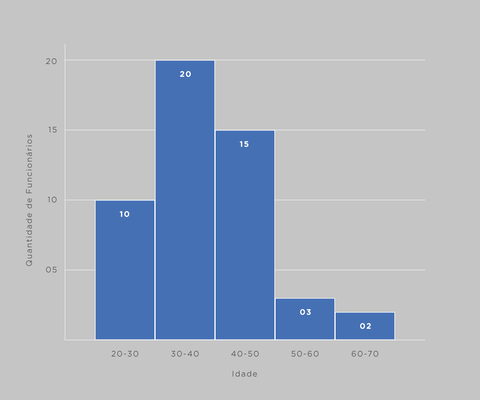 Histograma: o que é, tipos de gráfico e como fazer - Significados