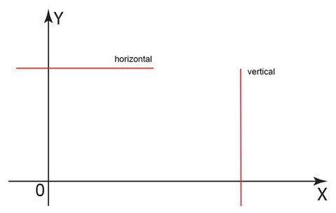 Horizontal e vertical: o que é e diferença - Significados