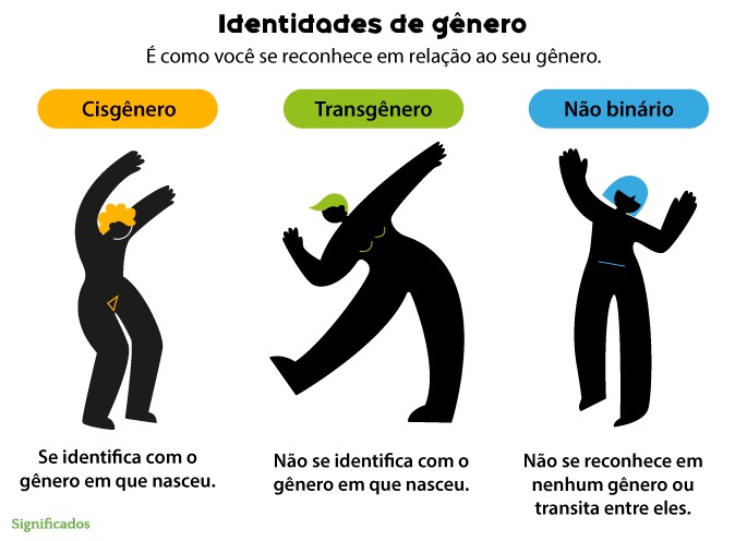 Identidade De G nero O Que E Quais Os Tipos trans Cis N o bin rio