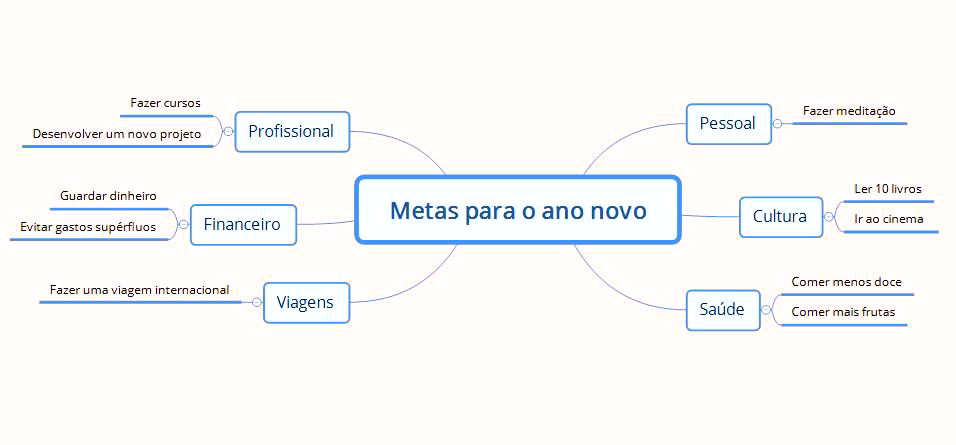 Mapa mental: o que é, como fazer e exemplo - Significados