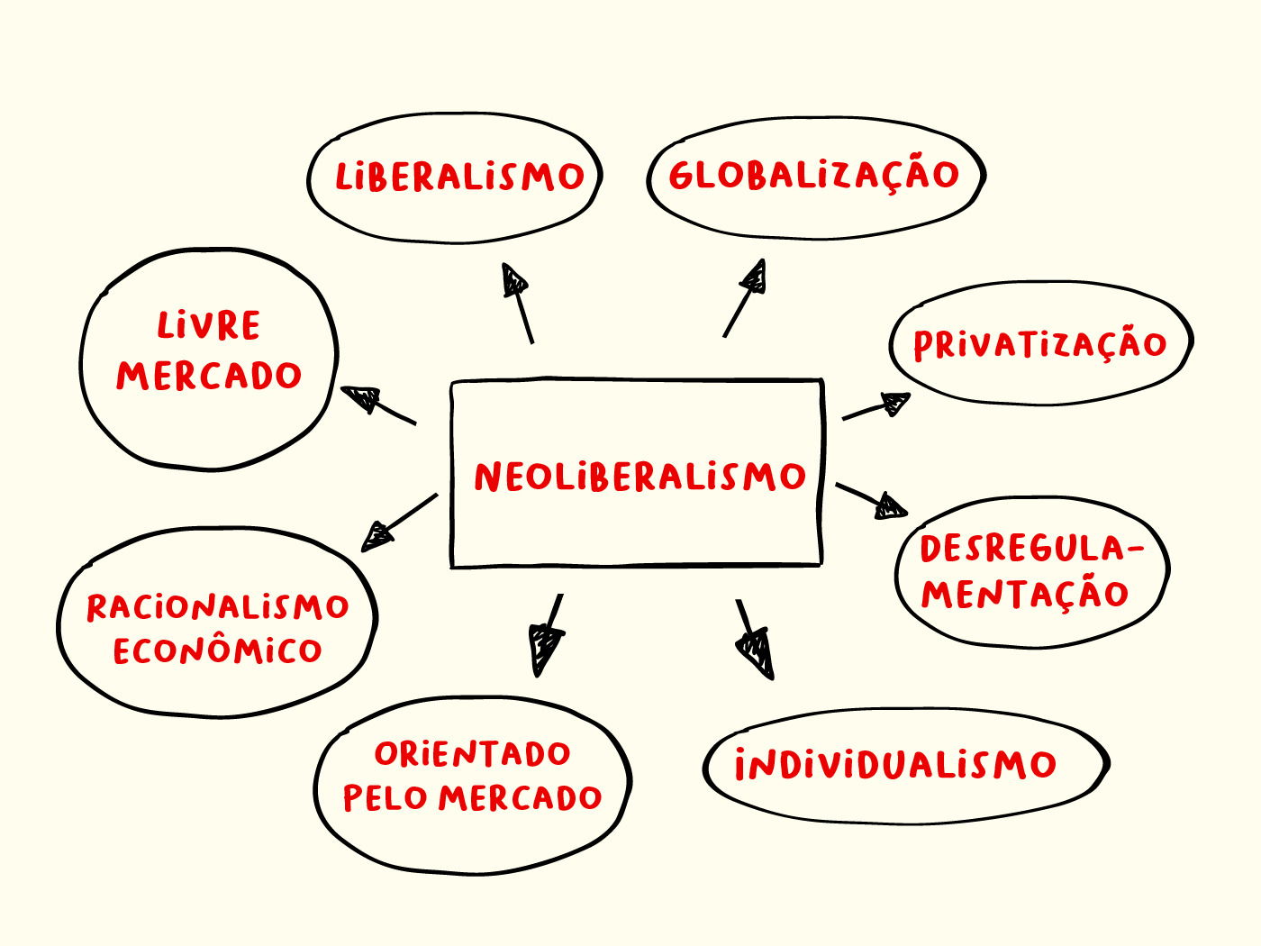 Neoliberalismo: o que é, características e como é estado neoliberal ...