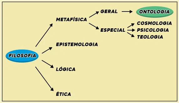 Ontologia: o que é, significado e conceitos - Significados
