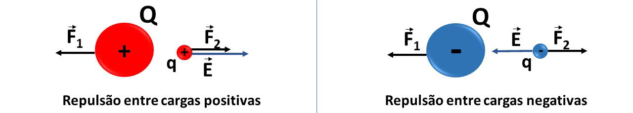 Campo elétrico: o que é e como calcular (fórmula do Campo Elétrico ...