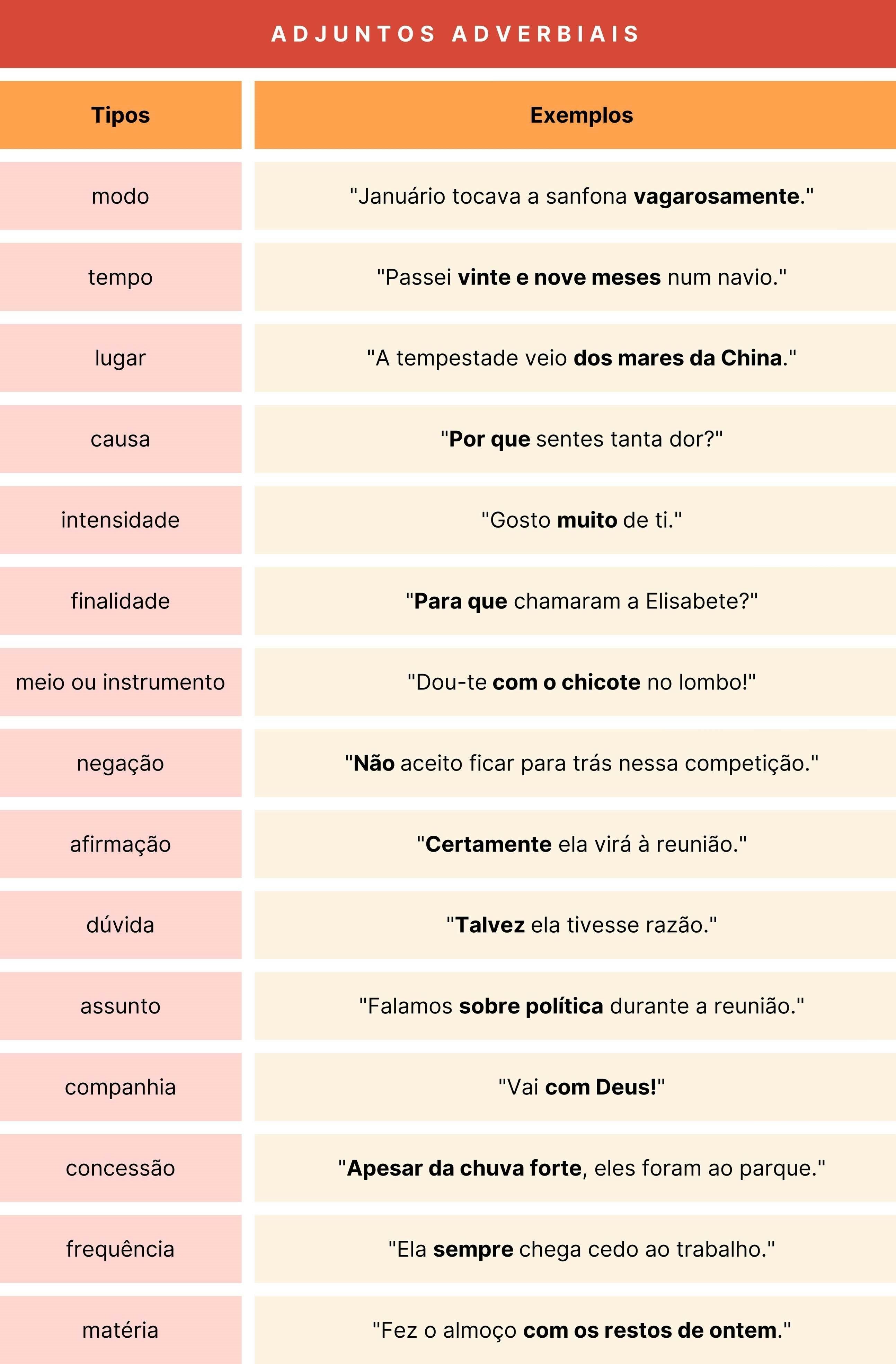 Adjunto adverbial: o que é, exemplos, tipos e exercícios - Significados