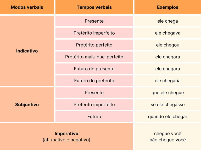 Modos verbais (indicativo, subjuntivo, imperativo) - Significados